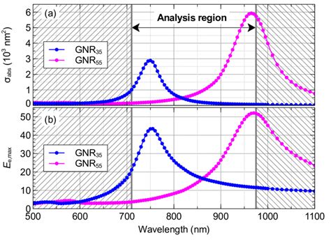 16 Absorption Cross Section σ Abs A And A Maximum Electric Field