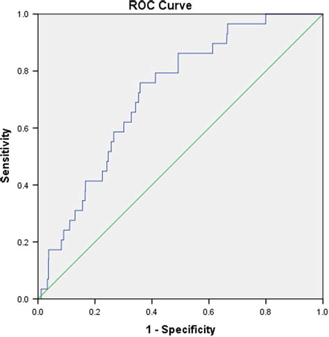 The Roc Curve Constructed To Determine The Optimal Cut‐off For Car The