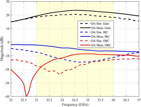 Small Signal Simulation And Measurement Results Of The Da Mmic
