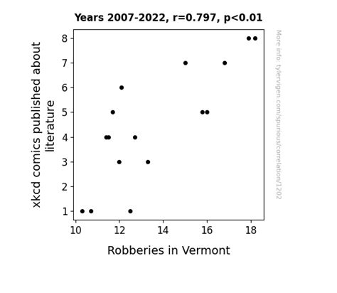 Xkcd Comics Published About Literature Correlates With Robberies In Vermont R0797