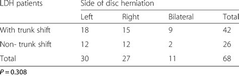 Differences In Side Of Disc Herniation Between The Patients With Trunk