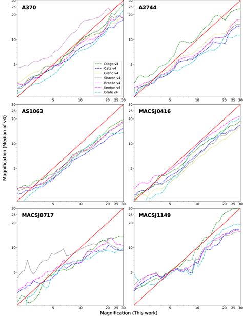 Magnification Comparison We Investigate The Correlation Of The