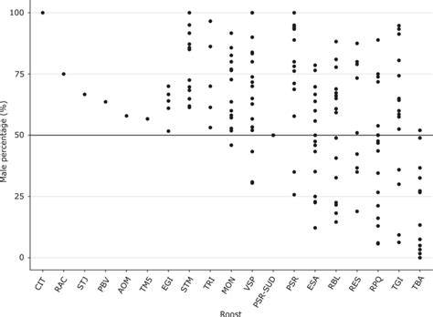 Sex‐ratio Variation Between Roosts For Each Roost Multiple Points