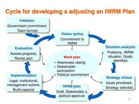 Ppt Groundwater In The Iwrm Approach Powerpoint Presentation Free