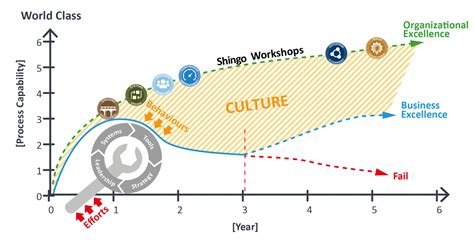 Shingo Model™ Facts And Workshop Get Started Now