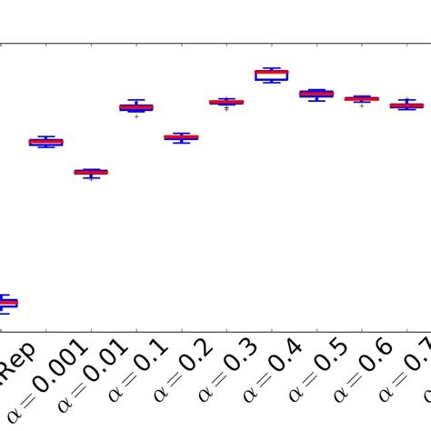 Macro F 1 Scores Achieved By Doing Multi Label Classification As