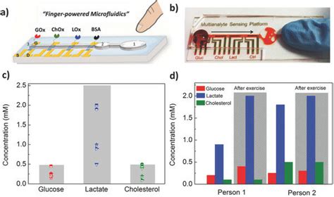 Selective Multianalyte Detection In Complex Media Using The Oect Array Download Scientific