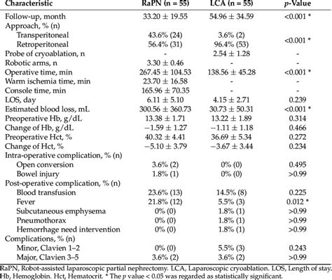 Intraoperative And Postoperative Outcomes Download Scientific Diagram