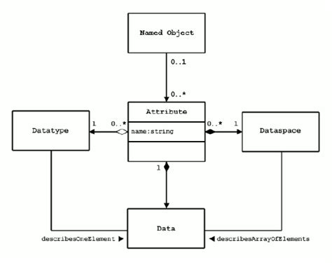 Hdf5 Hdf5 Data Model And File Structure