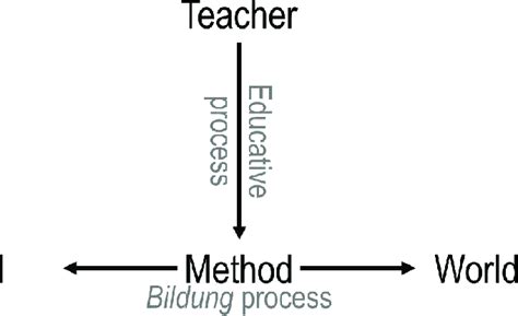 Reconstructed Image Of Didactic Triangle Consisting Of Download