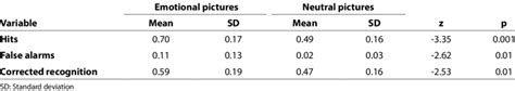 Hits False Alarms And Corrected Recognition Averages For Emotional