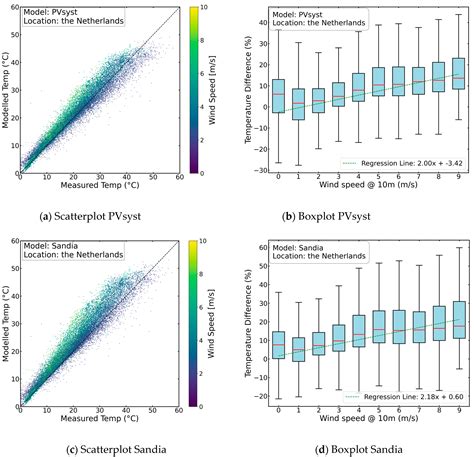 Modeled And Measured Operating Temperatures Of Floating Pv Modules A