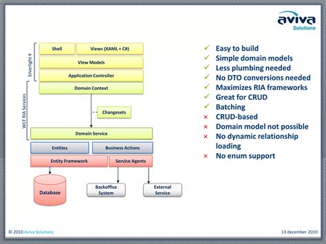 Silverlight 4 Reference Architecture For Lob Apps Ppt