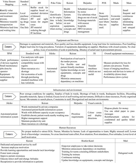 Lean Six Sigma Process Improvement Framework For Sri Lankan Healthcare
