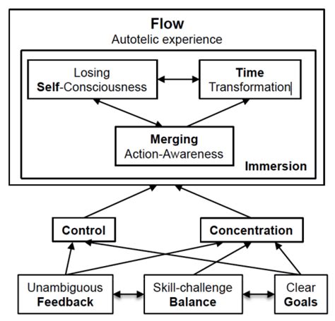 Model Of Flow Nodes Describe Flow Dimensions And Arrows Between Nodes
