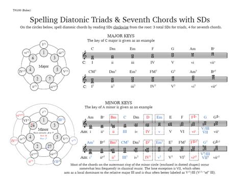 Spelling Diatonic Chords With Sds Pdf Chord Music Harmony