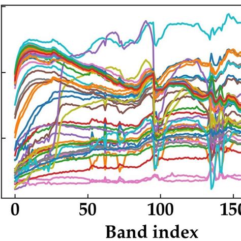 Visualization Of The Spectral Distribution Normalization The Batch