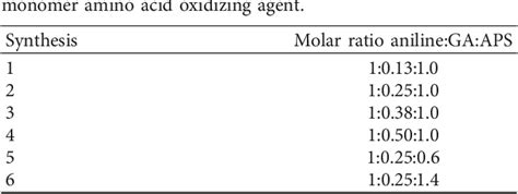 Table 1 From Bioactivation Of Polyaniline For Biomedical Applications