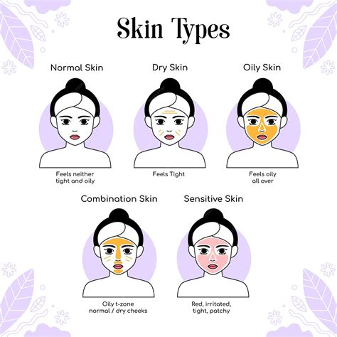 Skin Types Chart