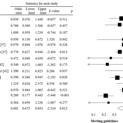 Forest Plot Of 24 H Movement Guidelines Compliance And Overweight And