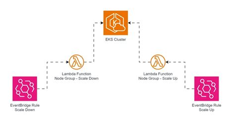 Optimizing Aws Costs Eks Dynamic Scaling Using Eventbridge And Lambda