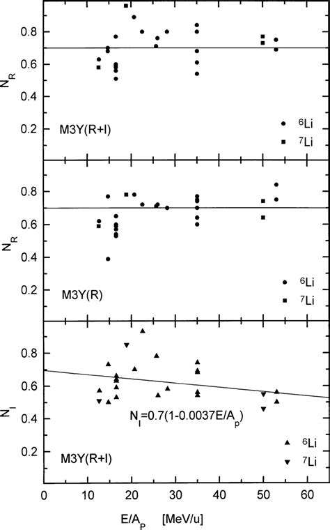 A The M3y Real And Imaginary Normalization Factors N R And N I Download Scientific Diagram