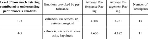 Cross Tabulation Based On Effectiveness Of Listening Of Music In