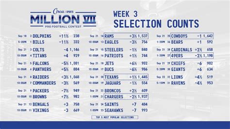 Circa Sports Million Week 3 Selections Survivor Sweat