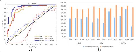 Comparison Of Benign And Malignant Classification Model Performance