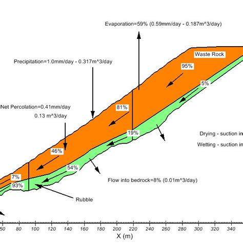Final Conceptual Model For Hydrological Flow Through The System