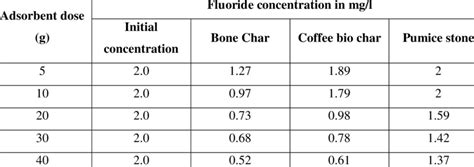 3 Fluoride Removal At Different Adsorbent Doses Download Scientific