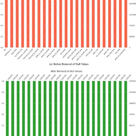Barplots Showing The Distribution Of Null Values In The Dataset A Download Scientific Diagram