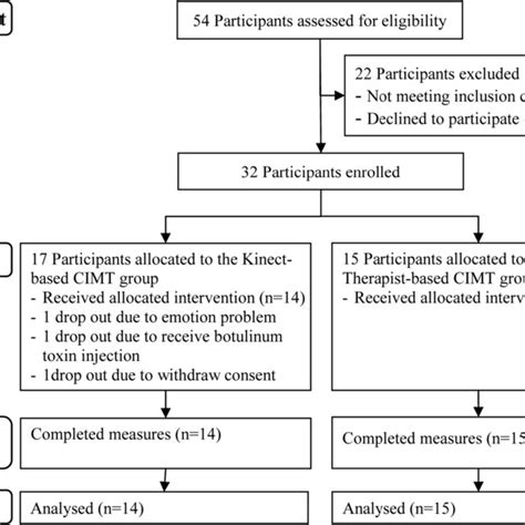 Between Group Comparisons Of Upper Extremity Motor Control And Daily