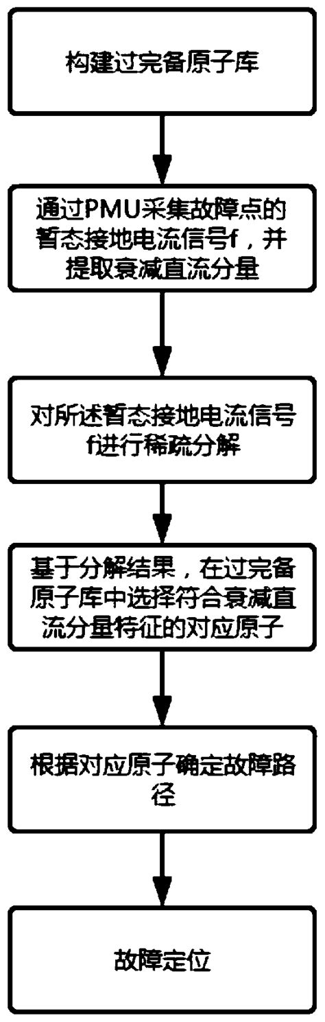 a single phase to ground fault location method in distribution network
