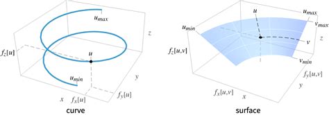 Parametricplot3d Plot 3d Parametric Curves Or Surfaces—wolfram