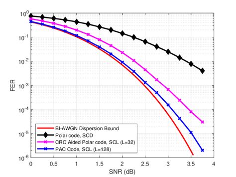 Fer Performance Of 128 64 Polar Code Variants Download Scientific Diagram