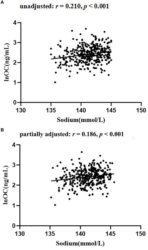 Frontiers The Association Between Normal Serum Sodium Levels And Bone