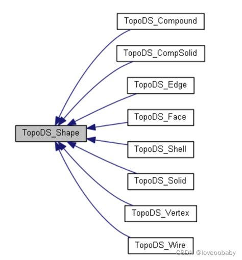 【occ学习12】边界表示法(brep)简述 Csdn博客 【occ学习12】边界表示法(brep)简述 Csdn博客