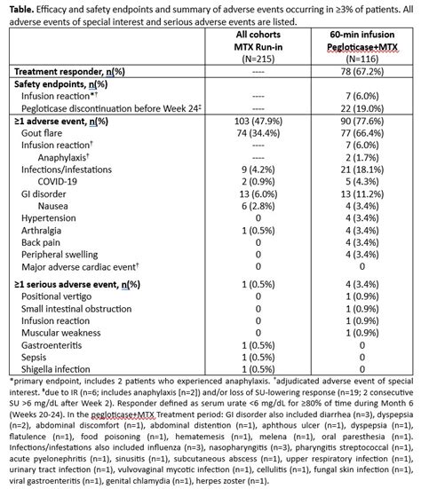 Safety Tolerability And Efficacy Of Pegloticase Administered With A