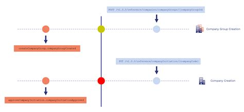 Company Creation Events Lifecycle Guide