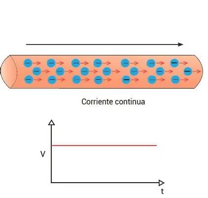 Electricidad Y Magnetismo La Corriente Eléctrica