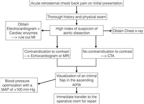 Acute Type A Aortic Dissection Cardiology Clinics