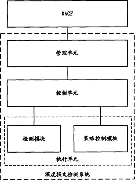 Deep Packet Inspection System And Packet Processing Method Eureka