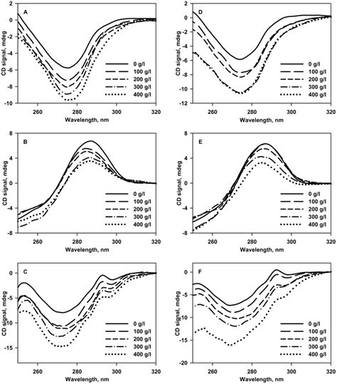 Effect Of Ficoll 70 On The Tertiary Structure Of The Native State Of