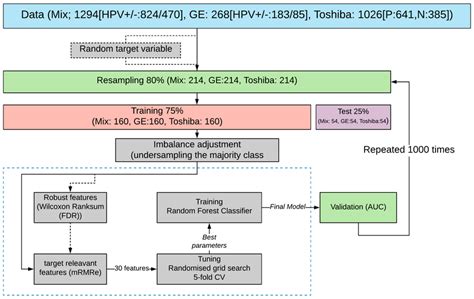 Schematic Diagram Of The Research Methodology Downstream Processes Are