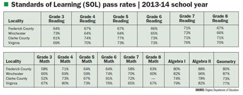 Local Schools Make Gains With Sol Pass Rates News