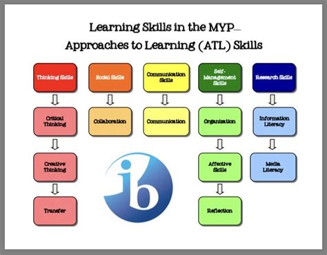 Atl Skills In The Myp