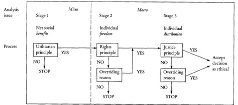 A Model For Ethical Decision Making