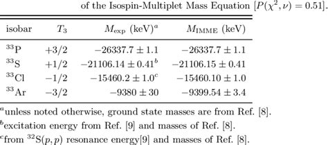 Comparison Of The Measured Mass Excesses Of The Lowest T 32 Quintet Download Table