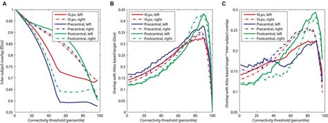 Optimization Of The Connectivity Threshold Applied To Connectivity